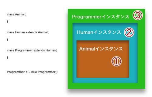 【Java】 継承とコンストラクタ super( )の意味 | 一番かんたんなJava入門